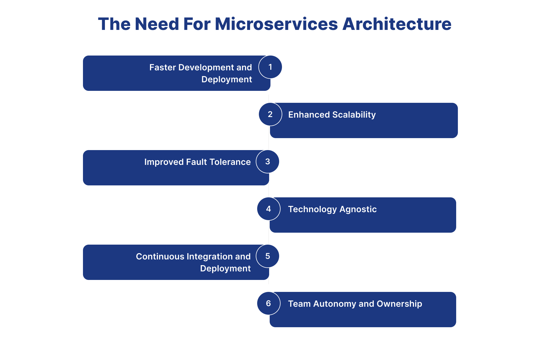 Building a Scalable and Secure Microservices Architecture | Digiqt Blog
